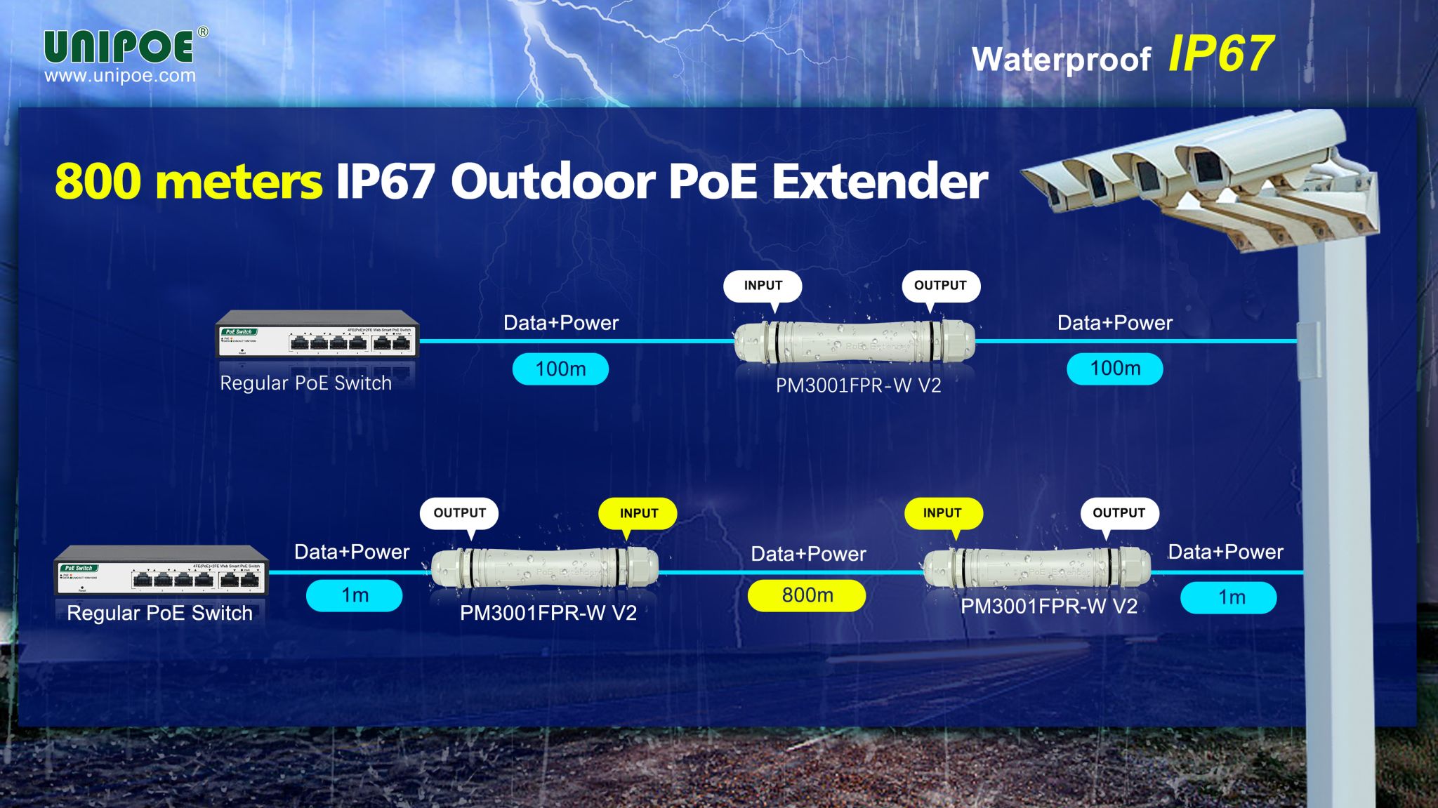 IP67 waterproof PoE Extender PM3001FPR-W V2-Unipoe